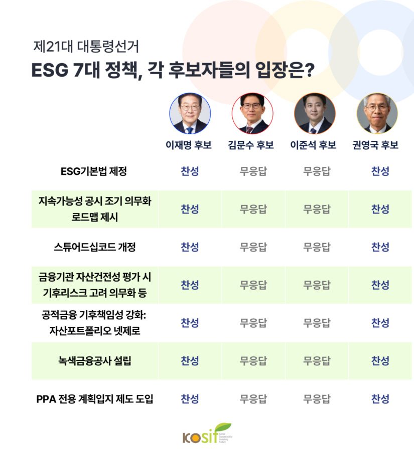 ESG 7대 정책 질의에 이재명∙권영국 '전면 동의'…국민의힘∙개혁신당은 무응답