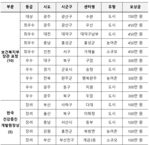 우리동네 건강한 변화, 제11회 건강생활지원센터 성과대회 개최